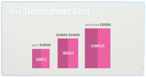 How Much Does IoT App Development Cost - 2024 - Thinkmobiles