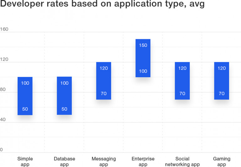 How to hire app developer? Places, costs, tips and practices - 2023