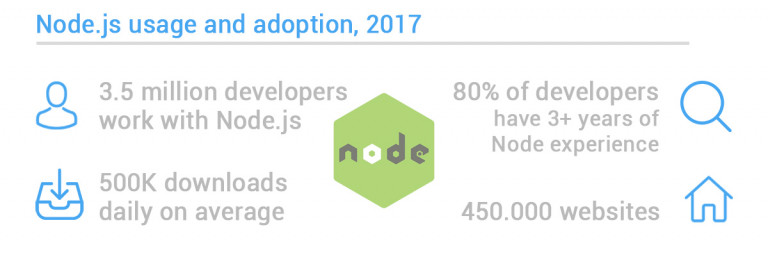 Use Node.js for backend - when, why and top reasons of using Node - 2024