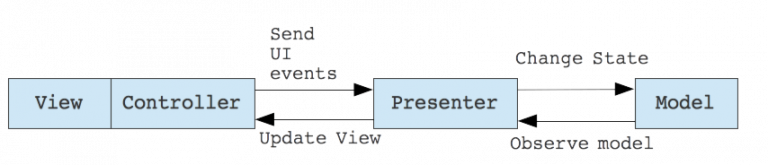 Ios Architecture Patterns And Best Practices For Advanced Programming 2024
