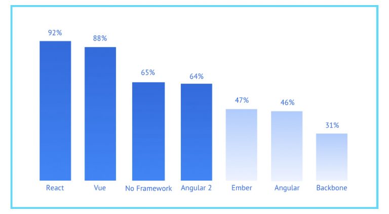 How to properly hire a React.js developer & at what rate - 2024